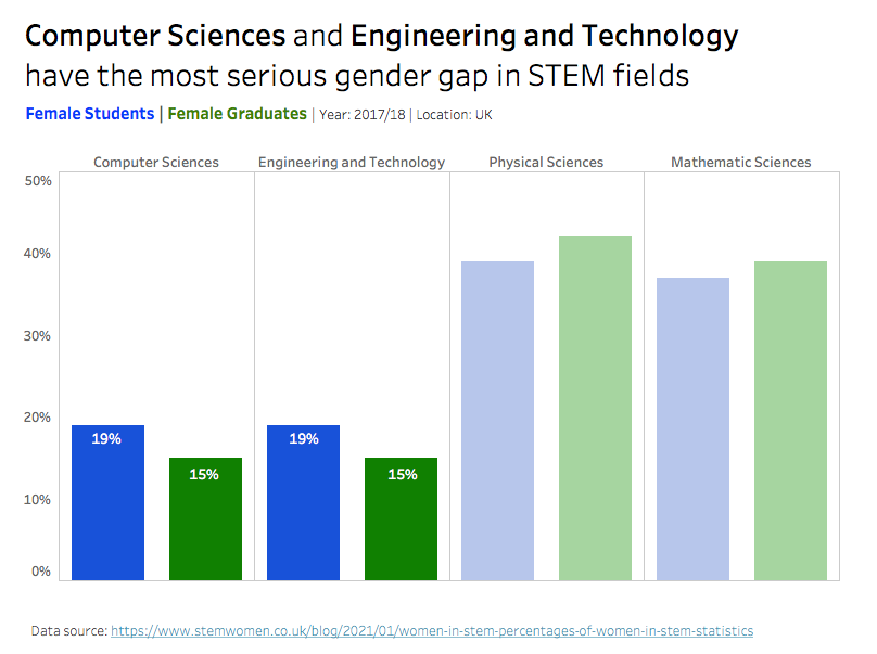 Gender Inequality Graph